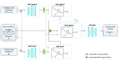 surrogate model encoder processor decoder architecture download