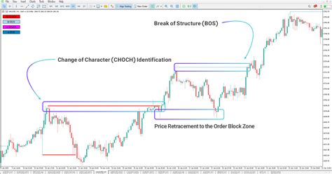 Market Structure Indicator Bos Choch Mt5 Free Download Trading Indicator For Metatrader 5
