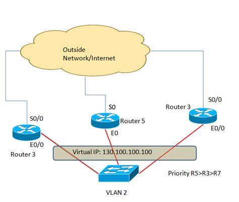 Hsrp Configurationhot Standby Routing Protocol