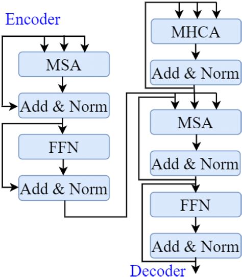 the introduces transformer encoder decoder ted module the positional