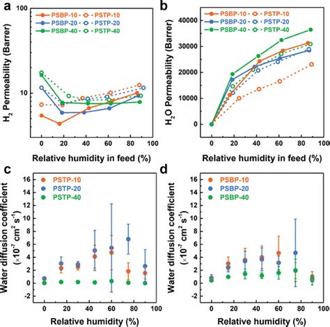 The Hydrogen And Water Permeability Of Psap‐m Aems A The Hydrogen Download Scientific Diagram