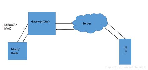 Lorawan 协议分层浅析lora分层 Csdn博客