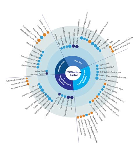 Ltimindtree Insights Ltimindtree