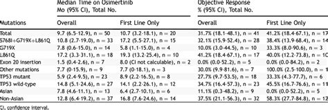 Median Time On Osimertinib And Objective Response Rates By Uncommon