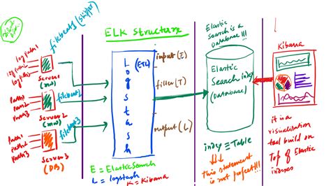 Elk Architecture With A Real Life Example