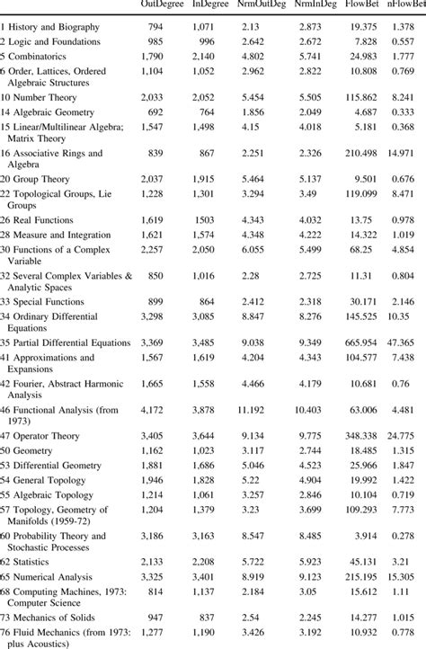 Degree And Betweenness Centrality Based On The Full Data Of Migration Download Table