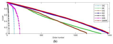 the self information weighting based node importance ranking method for