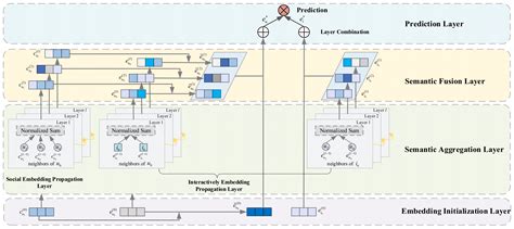 A Graph Convolution Collaborative Filtering Integrating Social