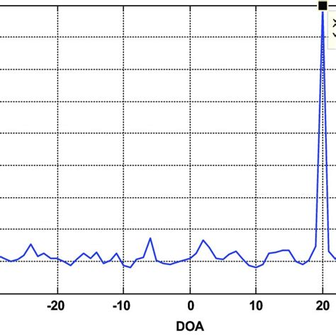 doas of target at 160 hz doppler download scientific diagram