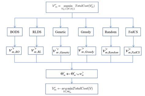 The Architecture Of The Meta Greedy Download Scientific Diagram