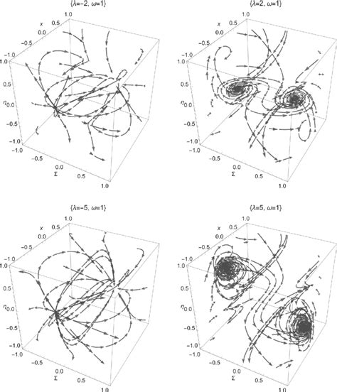 Phase Space Portraits For The Three Dimensional Dynamical System In The Download Scientific