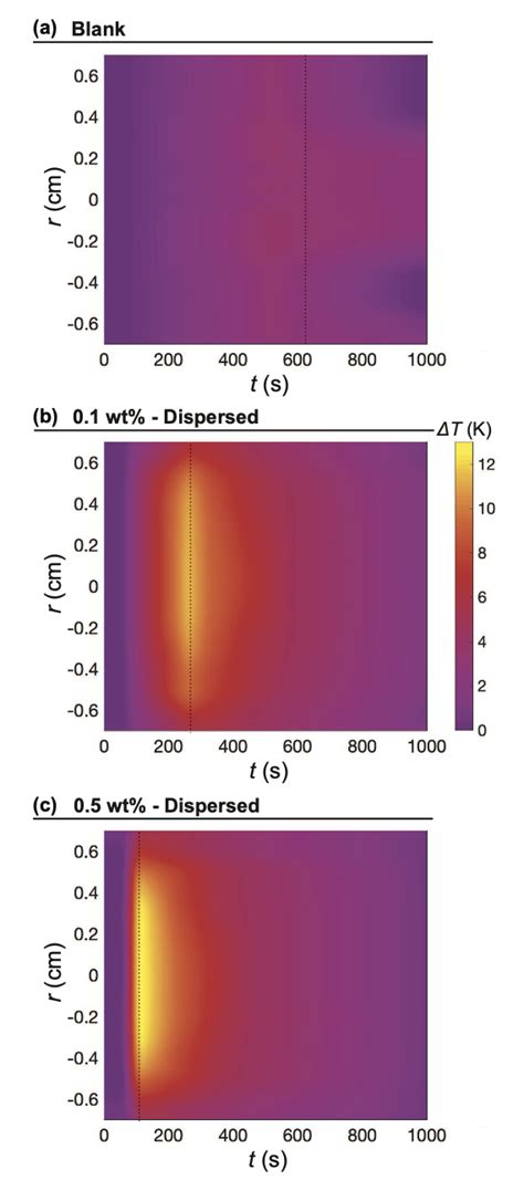 Temperature Increment Maps For Power Absorption Experiments Performed