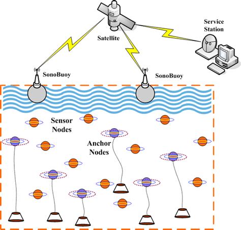 Localization Topology Of Three Dimensional Underwater Sensor Networks
