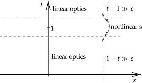 Linear Propagation Nonlinear Caustic Download Scientific Diagram