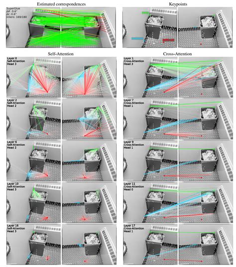 📝笔记：supergluelearning Feature Matching With Graph Neural Networks论文阅读 Realcat