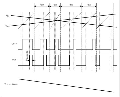 Spread Spectrum Modulation Mode Minimizes Electromagnetic Interference In Class D Amplifiers