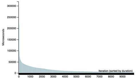 High Speed Command Response Sample Rates