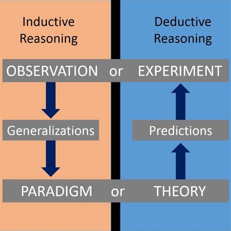Valid And Invalid Generalization 7th Grade Quiz Wayground