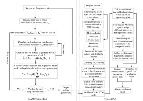Forecasting Model Framework Of Maml‐cnn‐lstm‐attention Download