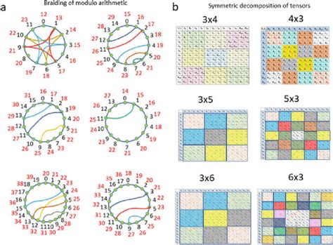 A Braiding Of Modulo Arithmetic Used To Easily Find The Coefficients Download Scientific