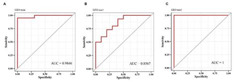 A Constructing Roc Curves Of The Prediction Model Using The Training Download Scientific