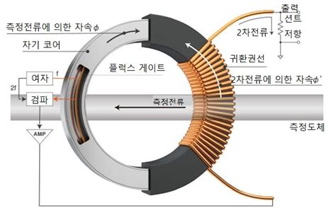 전류 센서의 동작원리 및 측정원리 용도 특징을 총 정리 홀 소자 방식로고스키 코일 방식권선방식제로 플럭스 방식