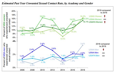 Mil Academies Sex Assault Chart CT Mirror
