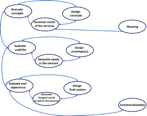 The In System Loop Approach Of Living Labs Download Scientific Diagram