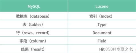 Elasticsearch 如何设计表结构es 可以保存订单什么数据结构 Csdn博客