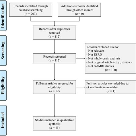 Flow Chart Of The Identification Of Articles Esrd End‐stage Renal