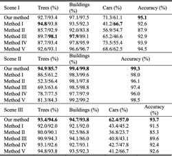 Figure From Joint Discriminative Dictionary And Classifier Learning For ALS Point Cloud