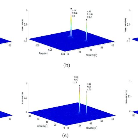 Pdf Near Field Acoustic Source Localization And Beamforming In