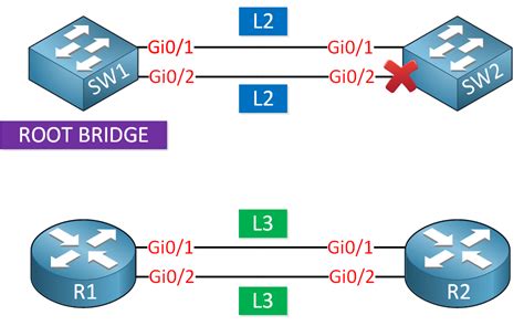 Spanning Tree Stp Limitations
