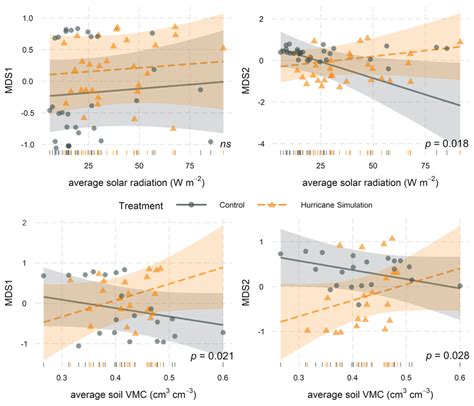 Interaction Plots For Linear Mixed Effects Models Points Show Plot