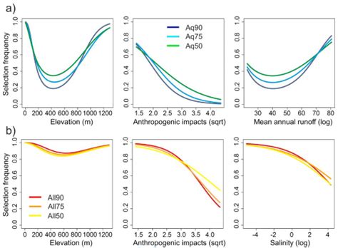 results of the best regression model showing significant relationships