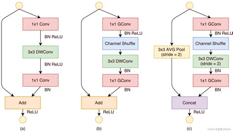 CV Deep Learning网络架构Pytorch复现系列classification 三MobileNetShuffleNet mobilenetshufflenet和