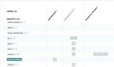 CRUD Matrix Autogenerated By ScopeMaster