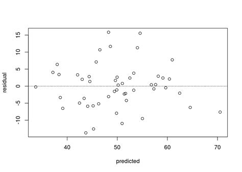 Chapter 4 Regression An R Companion To Statistics Data Analysis And