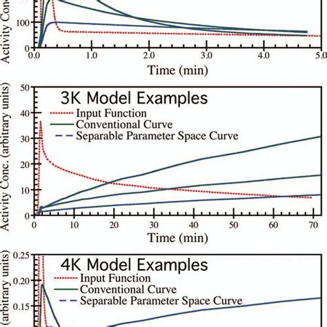 Example Time Activity Curves For 2k 4k Serial Compartment Models Download Scientific Diagram