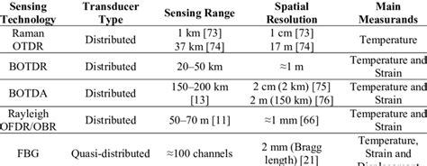 Performance Of Distributed And Quasi Distributed Sensing Techniques