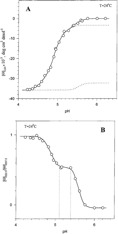 Ph Dependences Of A Molar Ellipticity Θ 220 And B The