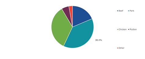 Meat Products Market Value Bold Projections For