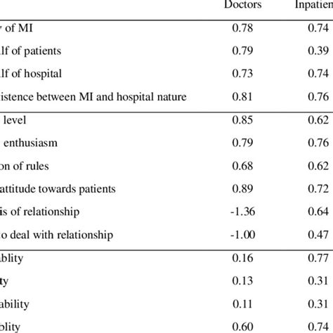 SD Curve Graph Of CIS Assessment Download Scientific Diagram