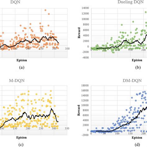 The Robots Reward For Each Epision Based On Four Algorithms Download