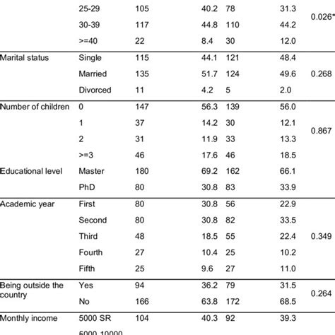 Relation Between Smartphone Addiction And Characteristics Of The