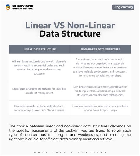data structure basics linear and non linear sheryians coding school