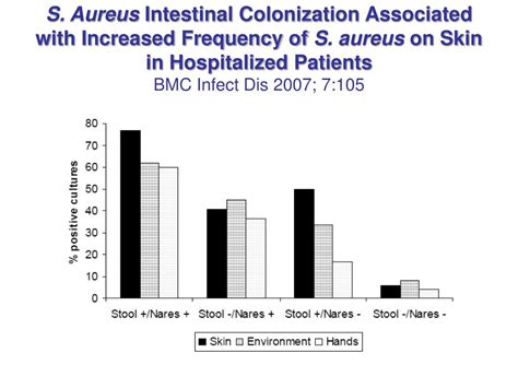 Ppt Colonization And Decolonization Of Mrsa Powerpoint Presentation Free Download Id 4258531