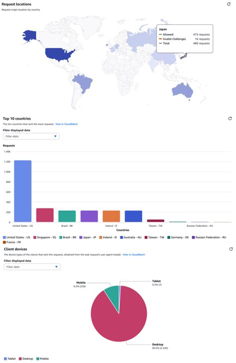 全新的 Aws Waf Antiddos 托管规则 亚马逊aws官方博客