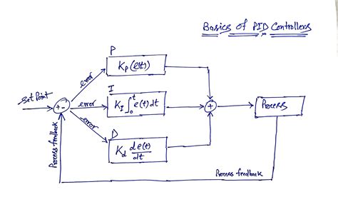 Accurate Pid Controllers Unique Key To Process Control Isa 5 9 Automation Minds