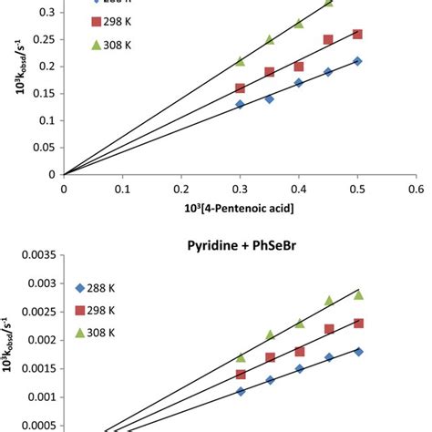 Observed Rate Constants For The Pseudo First Order Reaction As A Download Scientific Diagram